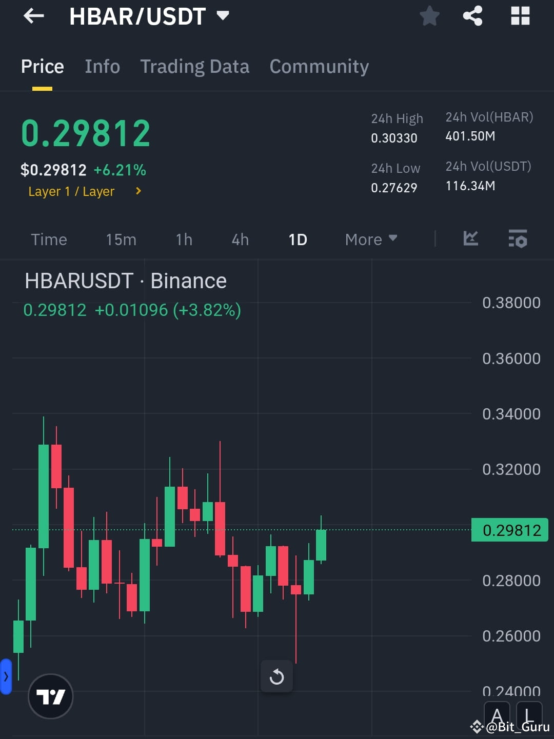 $HBAR /USDT Trading Signal - Preparing for a Breakout? En | Bit_Guru on Binance Square