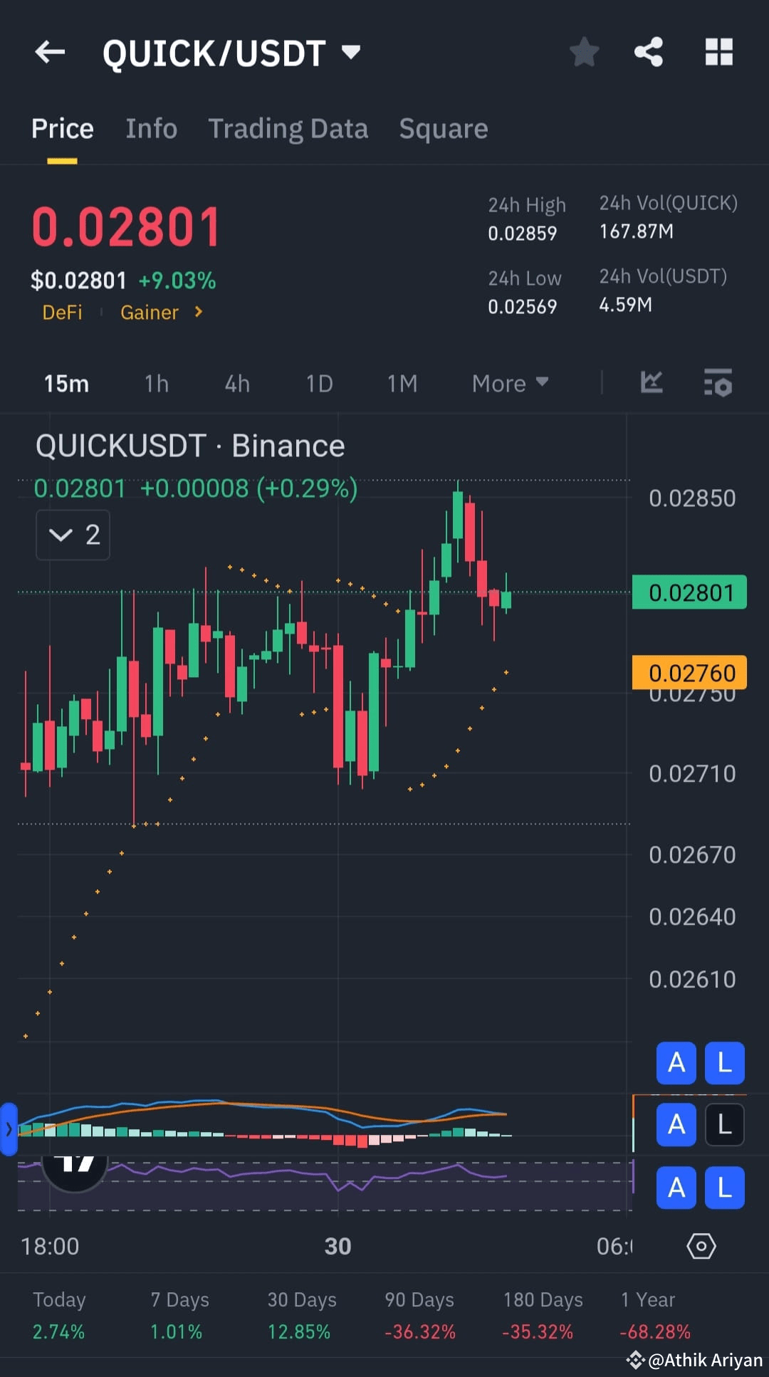 🔥 $QUICK /USDT Market Update – March 30, 2025 📈 Current P | Athik Ariyan on Binance Square