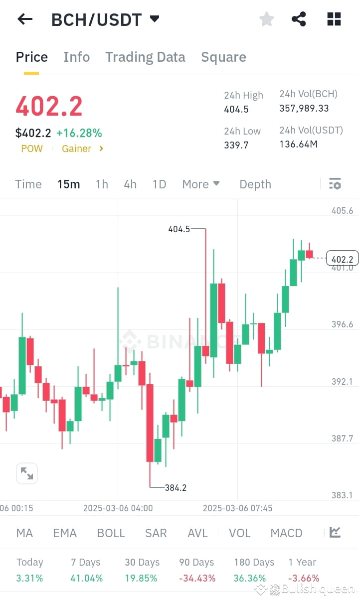 $BCH /USDT is showing impressive momentum, with the price cu | Bulish queen on Binance Square