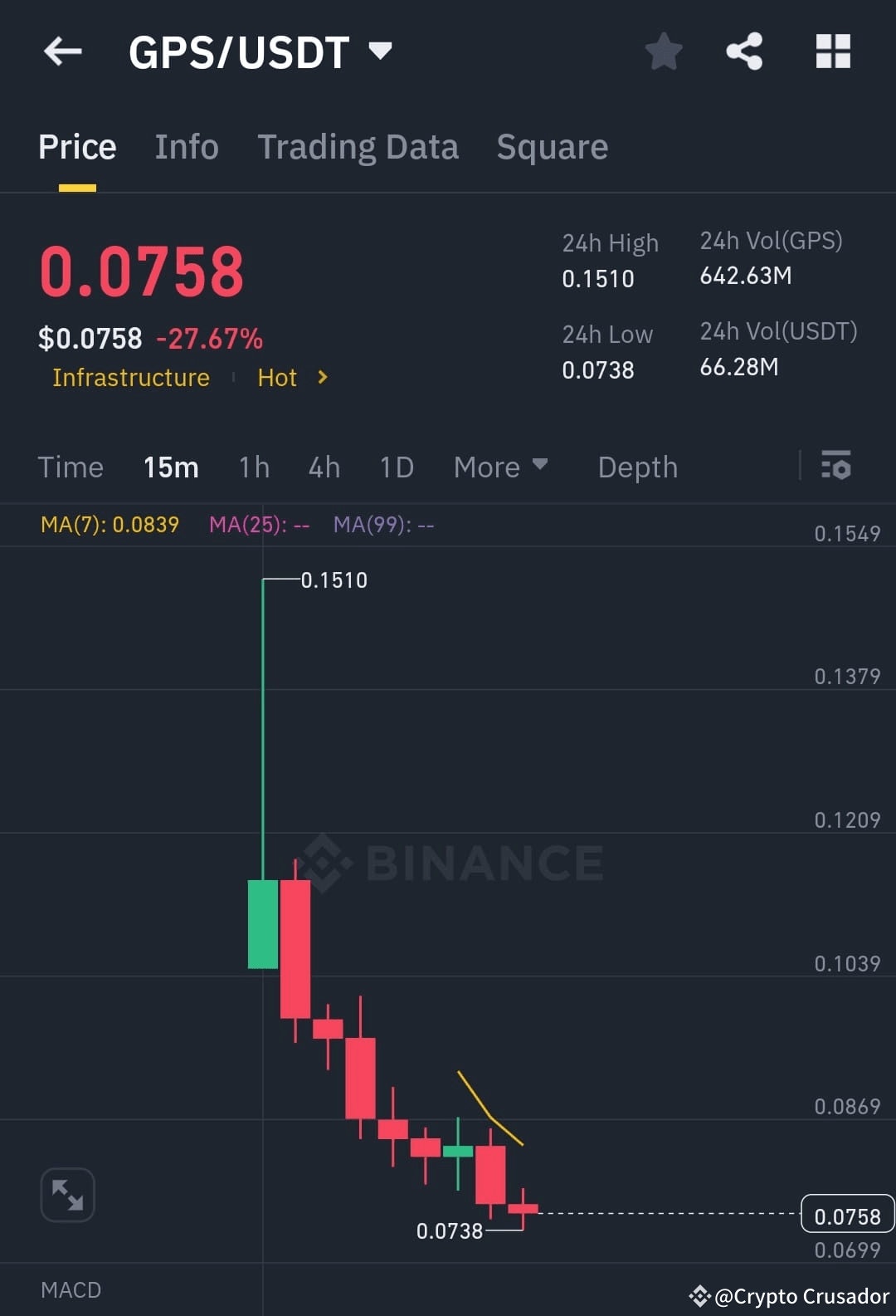 $GPS /USDT - Massive Dump! More Downside? ⚠️ 🔹 Current P | Crypto Crusador on Binance Square