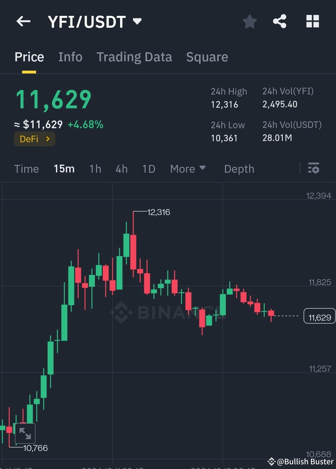 $YFI $YFI YFI/USDT is on a roll! Thi | Token Master 786 on Binance Square