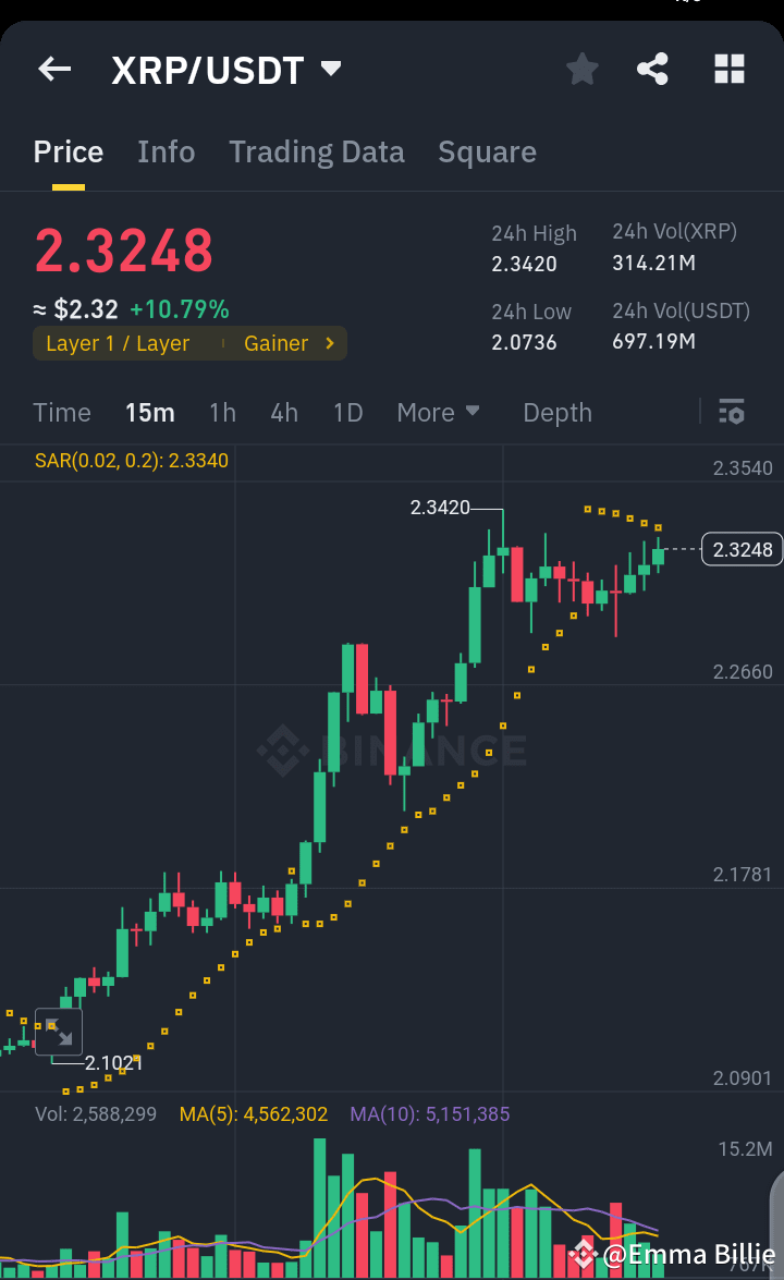 XRP/USDT Trading Signal with High Profit Gain: Buy, Sell, an | Emma Billie on Binance Square