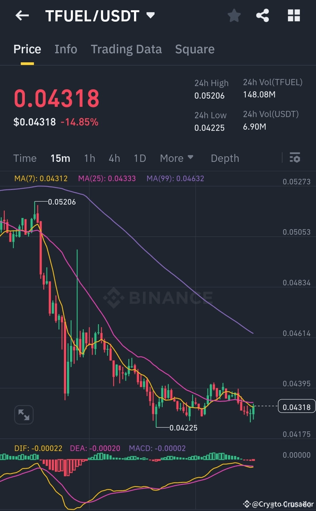 $TFUEL /USDT Short Setup 🔻 TFUEL remains under selling p | Crypto Crusador on Binance Square