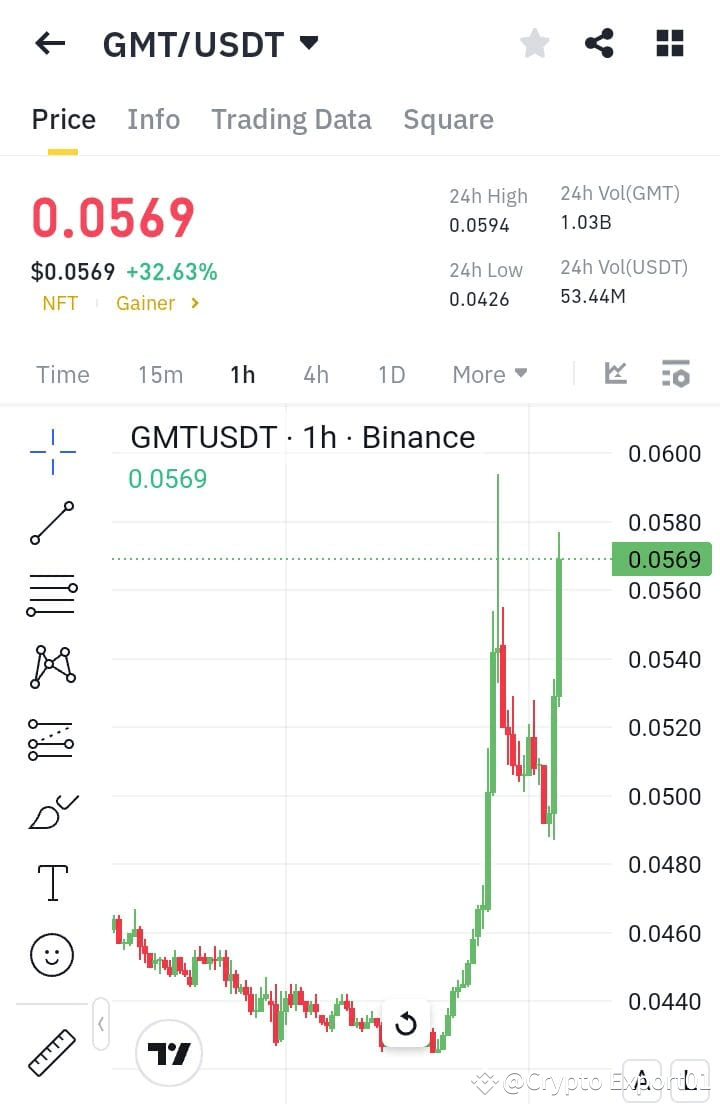 $GMT /USDT BULLISH MOMENTUM EXPLODES — FRESH BREAKOUT ABOVE | Crypto Export01 on Binance Square