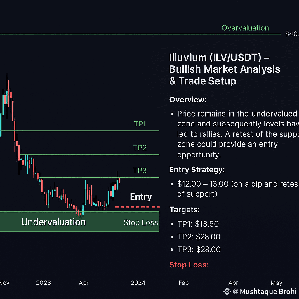 Illuvium (ILV/USDT) – Bullish Market Analysis & Trade Setup | Mushtaque Brohi on Binance Square