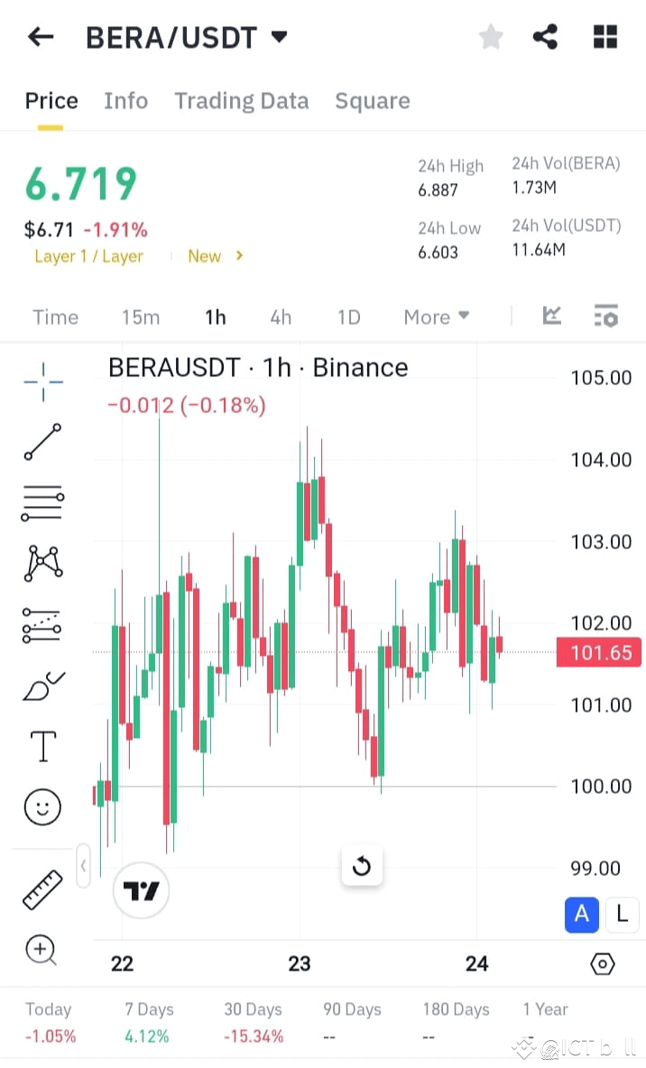 $BERA /USDT Analysis – 1H Chart 📉 Short Entry: $6.70 🎯 Ta | ICT bull on Binance Square