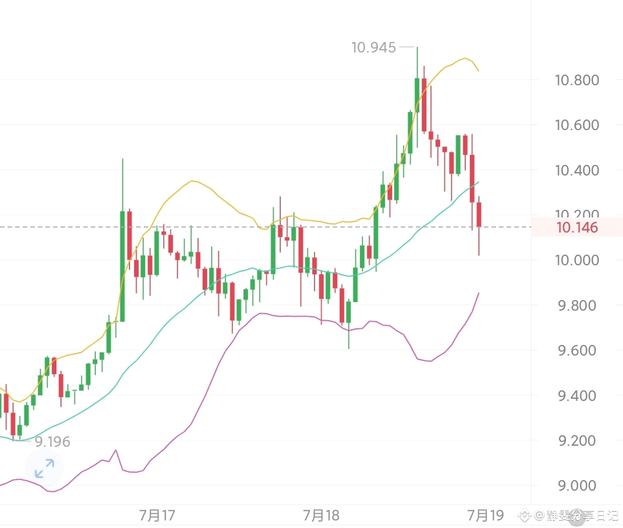 Trump 15-minute level shows a bottom divergence pattern, can | 金静雯 on ...