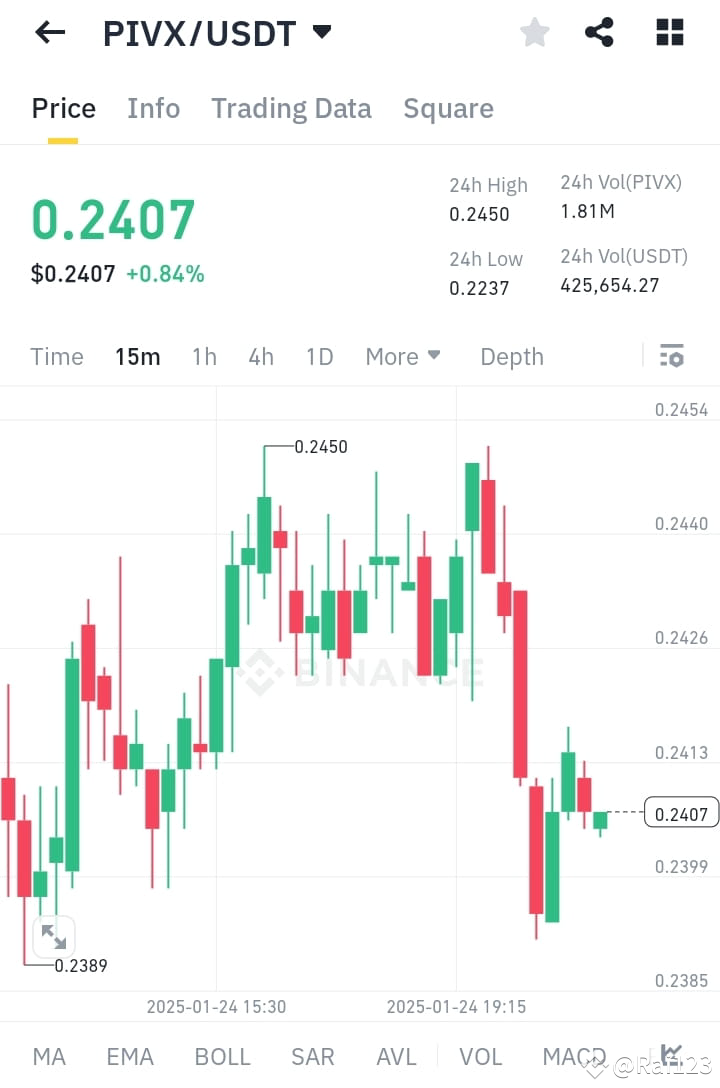 The $PIVX /USDT pair is trading at 0.2407, reflecting a mode | Simth trader on Binance Square