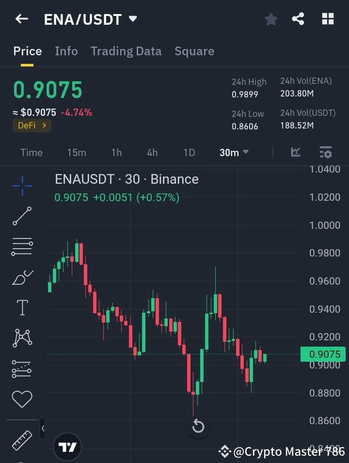 📊 $ENA /USDT: Price Analysis & Trade Setup 🌟📈 The $ENA / | Crypto Master 786 on Binance Square