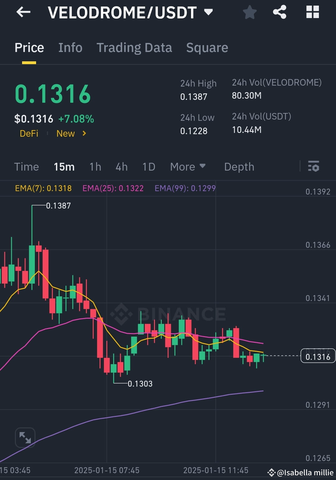 $VELODROME /USDT Trading Signal - Range-bound Action with Br | C Queen ...
