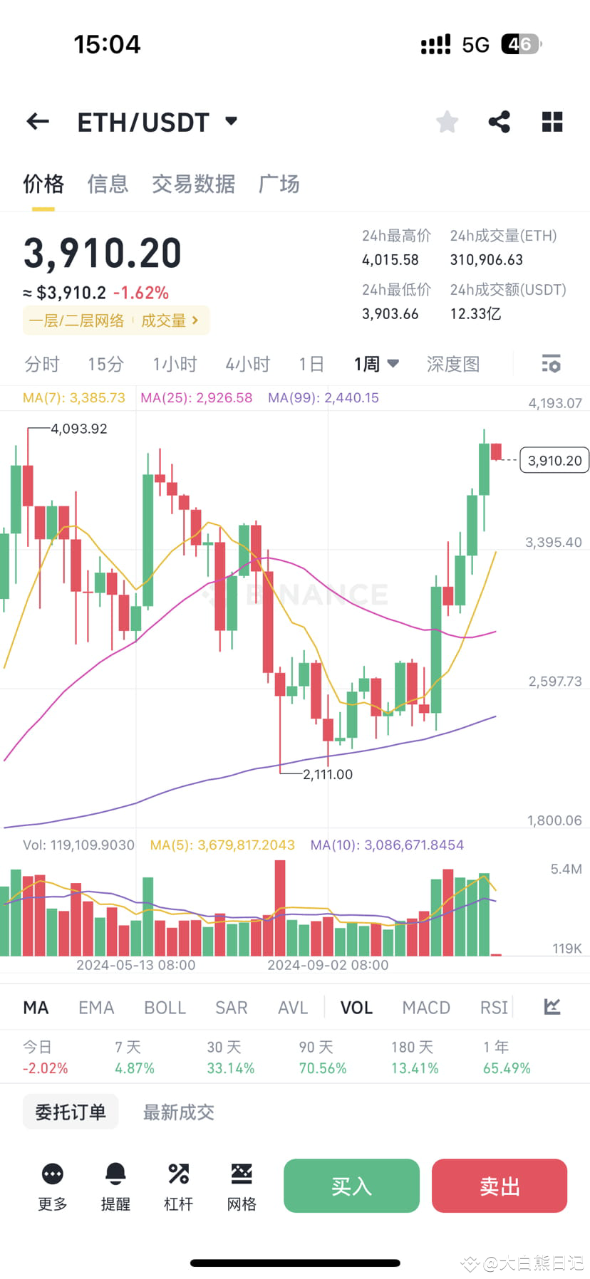 Why do we say that 4,000 yuan of ETH is just the beginning? | 大白熊日记 on ...