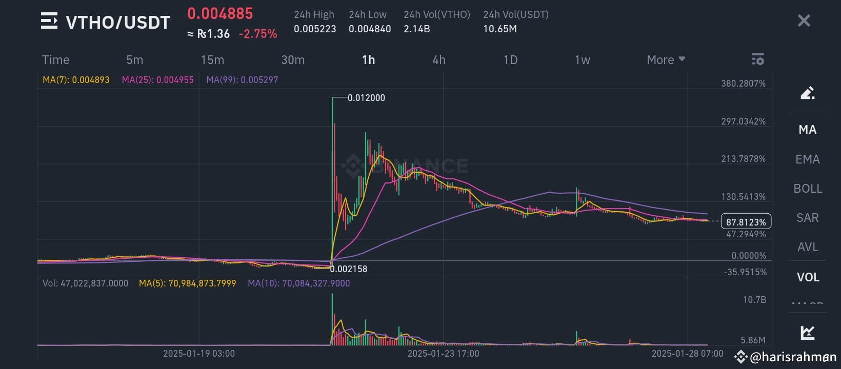 $VTHO coin's next target could potentially be $0.0075. $VTH ...