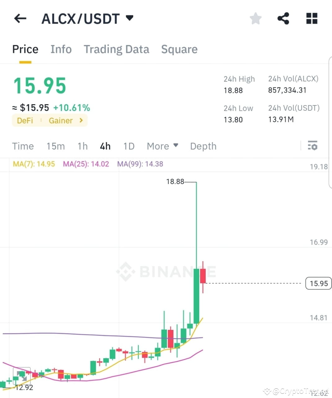 #ALCX/USDT price chart analysis ALCX/USDT shows a strong u | CryptoTrennd on Binance Square