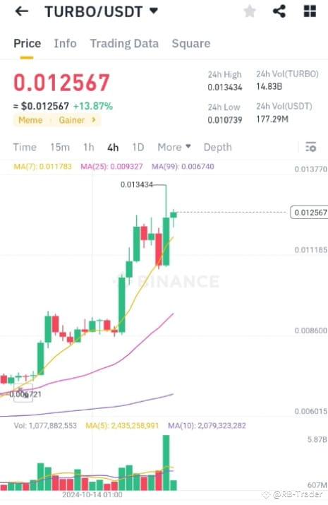Technical Analysis: $TURBO /USDTAs TURBO/USDT shows promis | RB-Trader on Binance Square