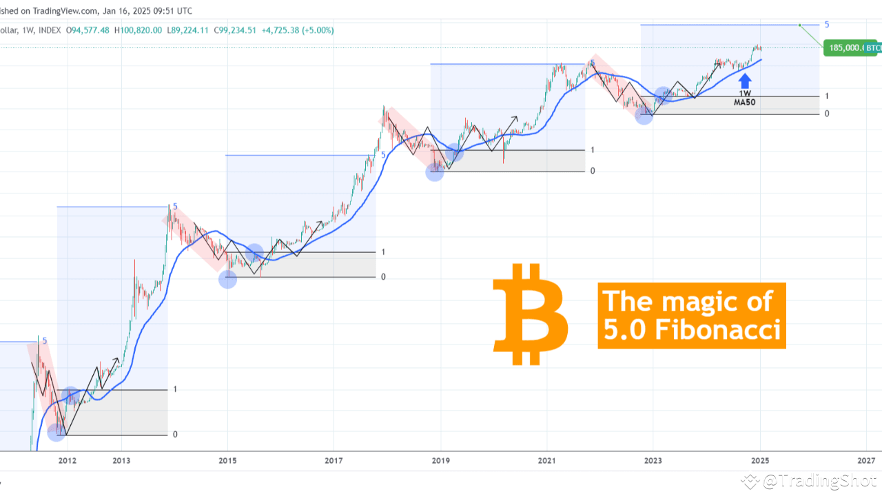 BITCOIN The minimum target of this Cycle is $185k | TradingShot on ...