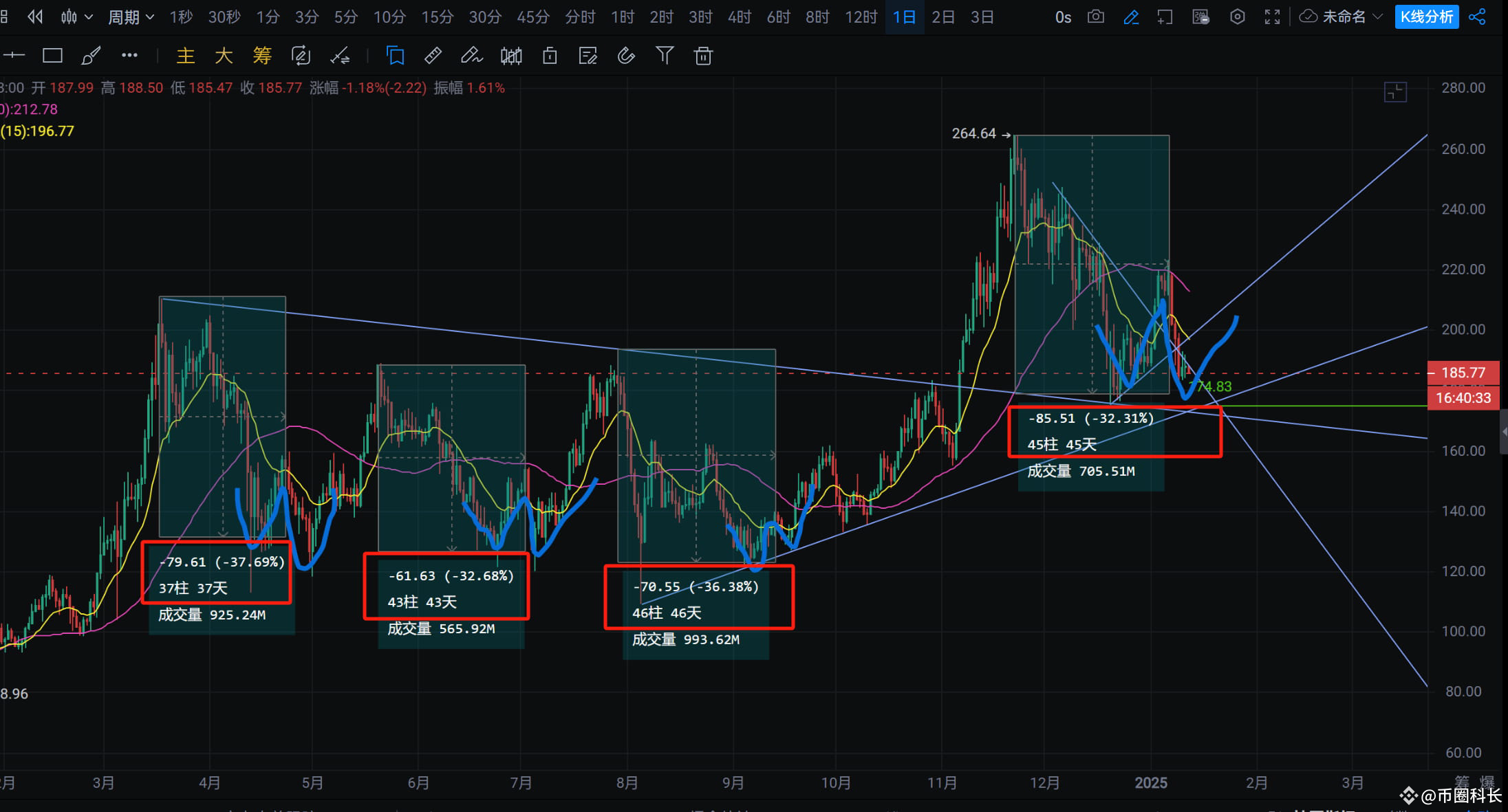 $SOL It's a cannibal market, endlessly chattering, even spo | 币圈科长 on ...