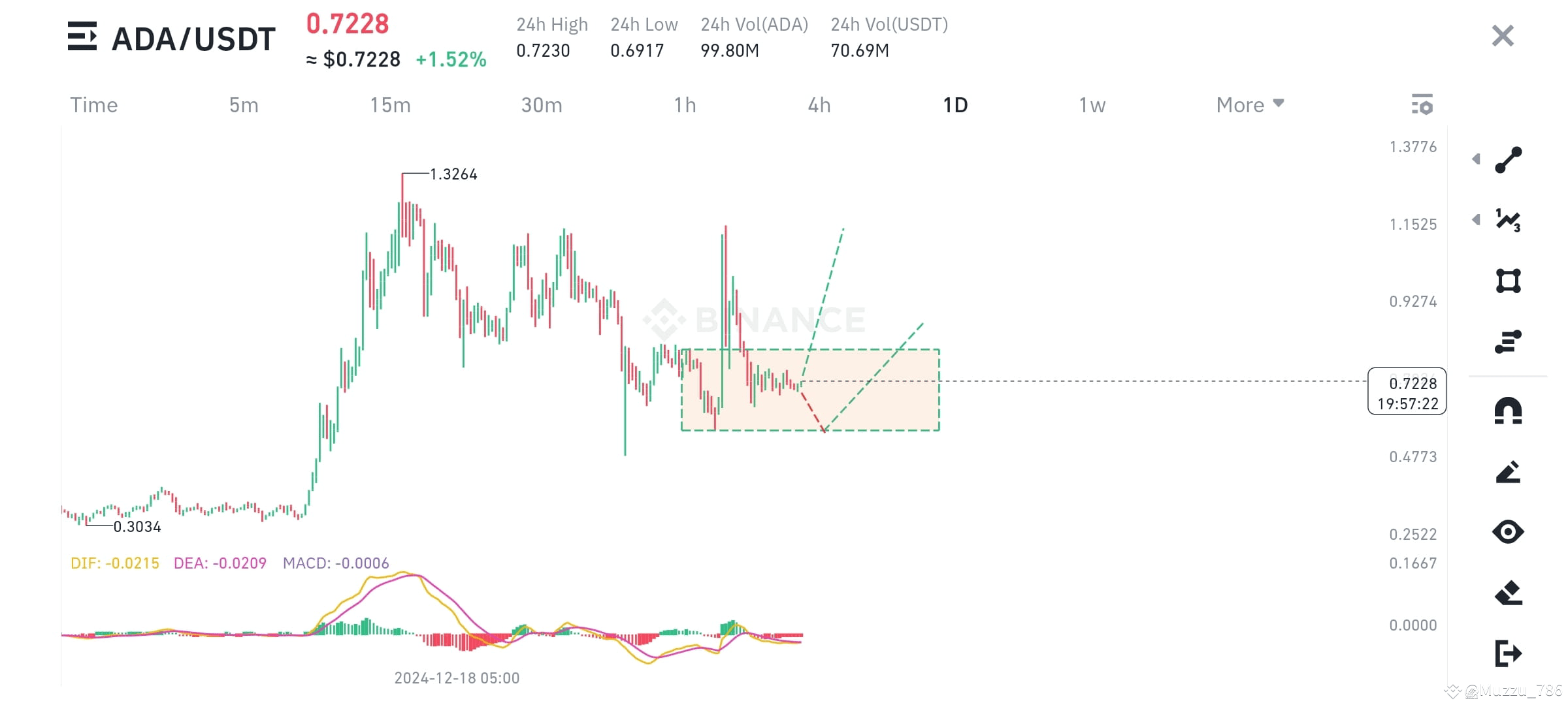 $ADA 🚀 BUY NOW! 🚀 Cardano (ADA) is gearing up for a massiv | Muzzu_786 on Binance Square