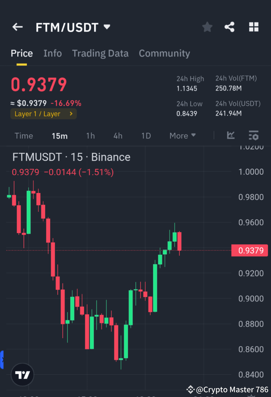 $FTM 📊 FTM/USDT Technical Analysis 🚀 Current Price: $0.9 | Crypto Master 786 on Binance Square