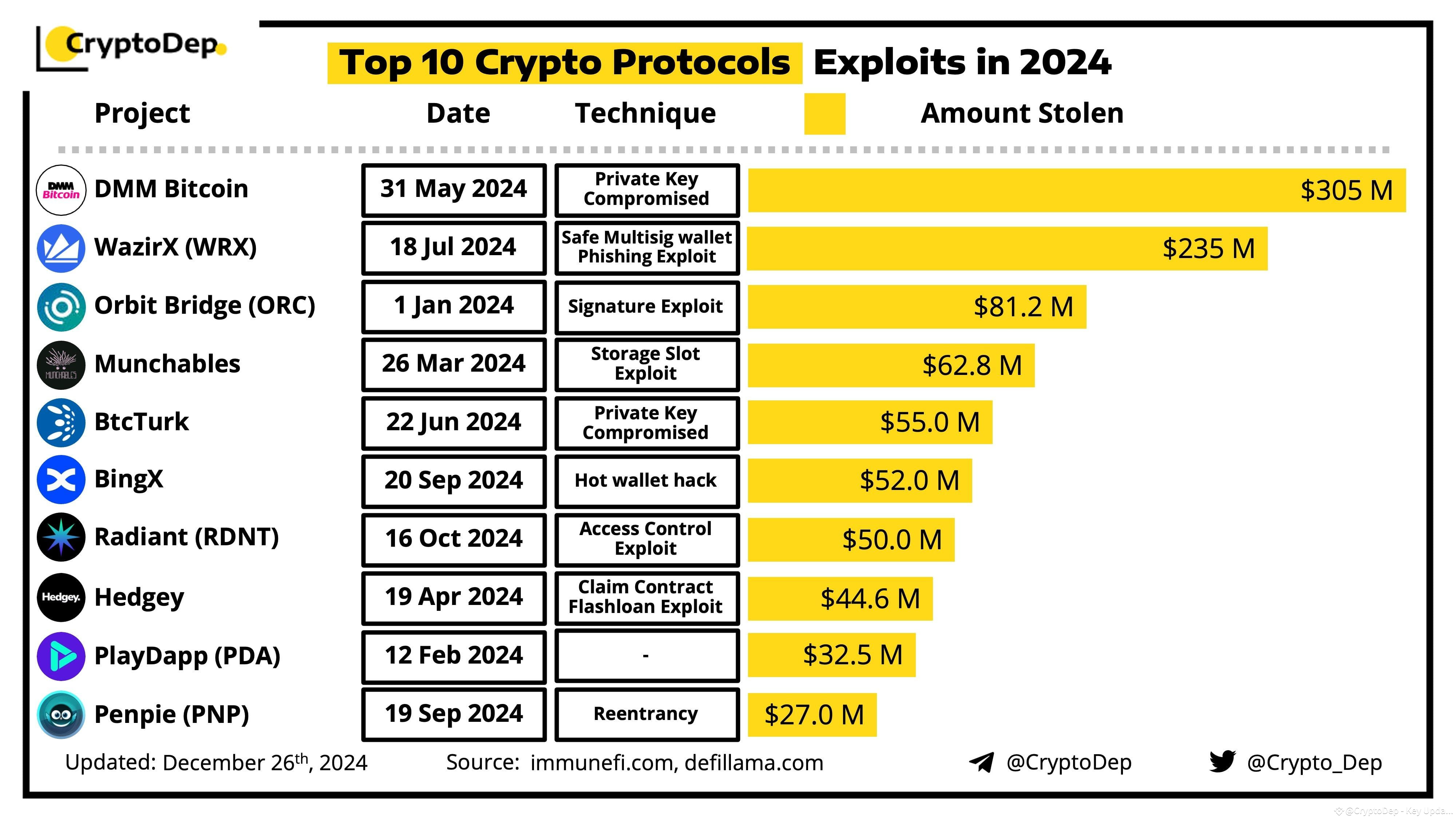 ⚡️ Top 10 Crypto Protocols Exploits in 2024 During 2024, th | CryptoDep ...