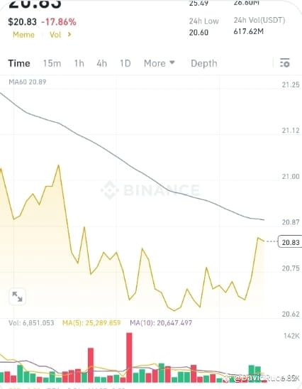 $TRUMP Forming a Classic Falling Wedge on the 4H Chart The | DavidRuce ...