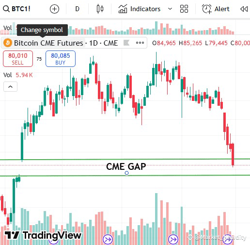 What is a $BTC CME GAP, and will the CME GAP be filled? A C | Market_Newdity on Binance Square