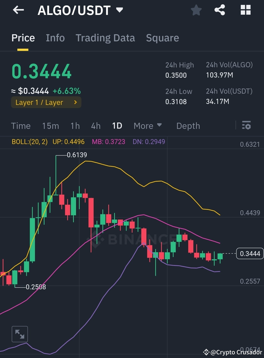 📈 Technical Analysis on $ALGO /USDT 🚀 The price of ALGO/U | Crypto Crusador on Binance Square