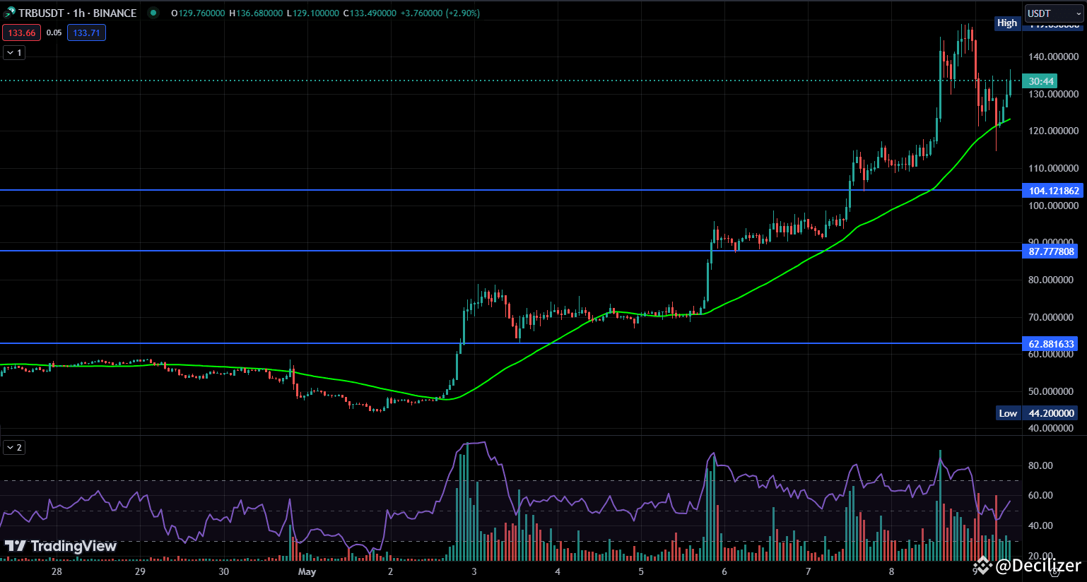 $TRB 看起来很强劲。它确认了 100 美元的支撑位并以可观的交易量向前发展，这表明如果 $BTC 保持看涨势头， | Decilizer ...