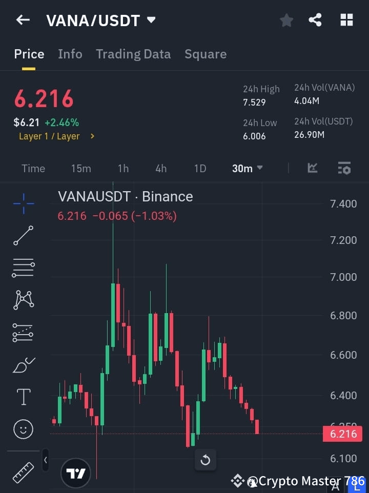 🔥 $VANA /USDT Short Trade Signal! 🔥💯 🔹 Current Price: $ | Crypto Master 786 on Binance Square