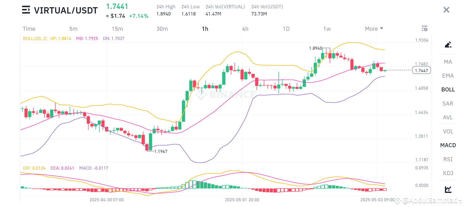 Let's take a look at $VIRTUAL /USDT on the charts today. We ...