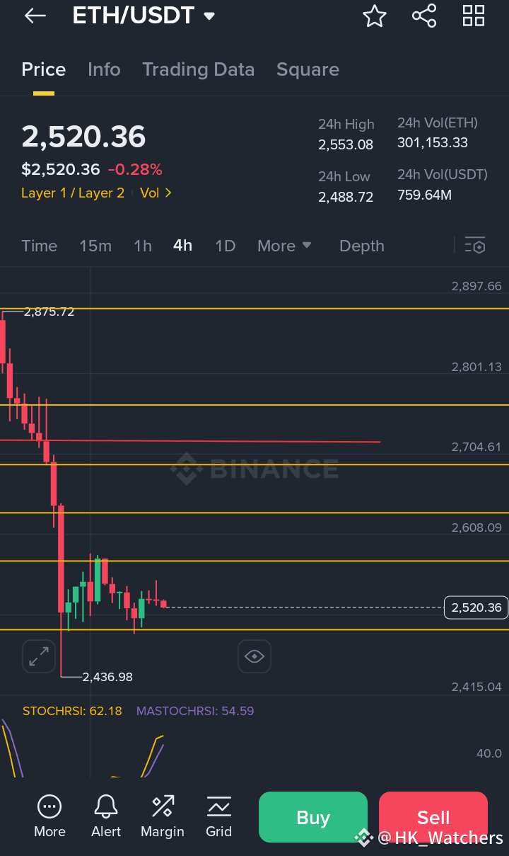 $ETH /USDT SHORT SETUP ACTIVATED !! __ Entry : $2520 - 2524 | HK ...