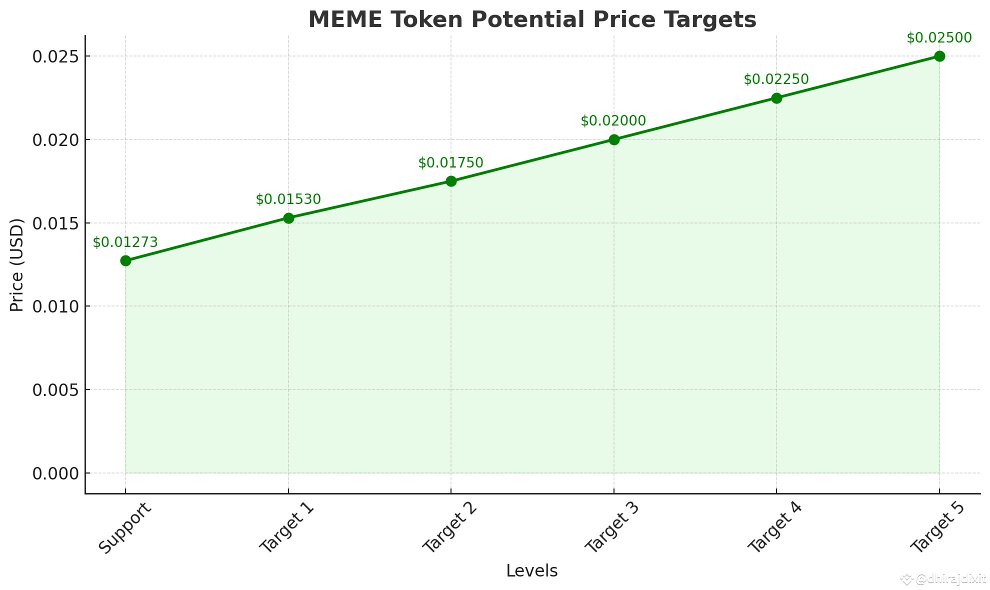📈 $MEME Token Price Analysis: Bullish and Bearish Target | dhirajdixit ...