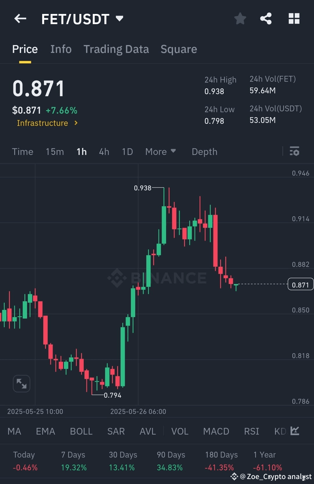 $FET /USDT short trade signal 🚦 🛑 BEARISH RETREAT AFTER SP | Zoe_Crypto analyst on Binance Square