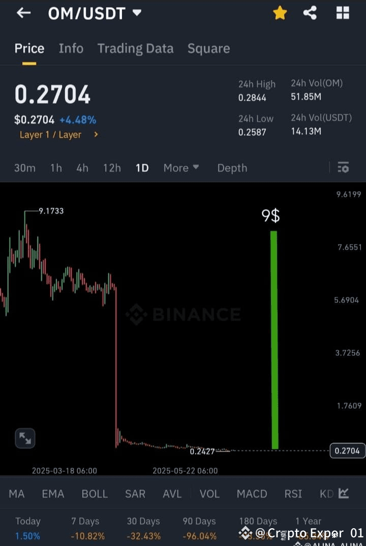 $OM /USDT SHOWS SIGNS OF A BULLISH REVERSAL AFTER A STRONG I | Crypto Export01 on Binance Square