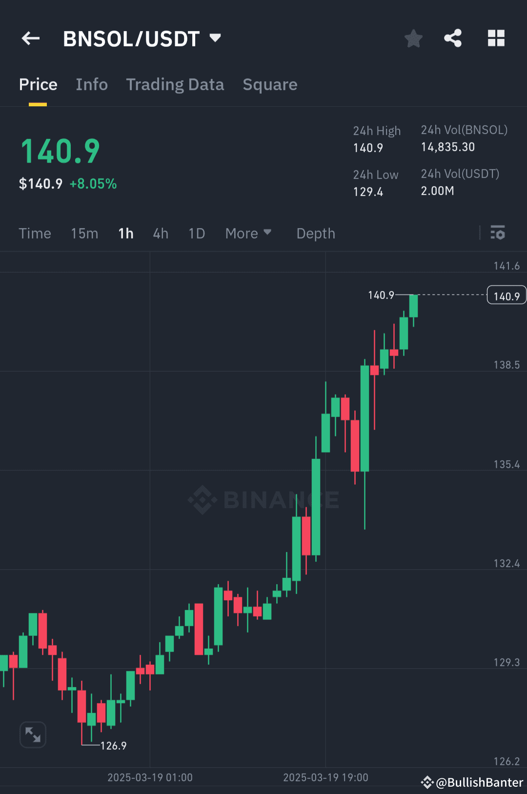 $BNSOL /USDT LONG TRADE SIGNAL – BULLS DOMINATING Entry | BullishBanter on Binance Square