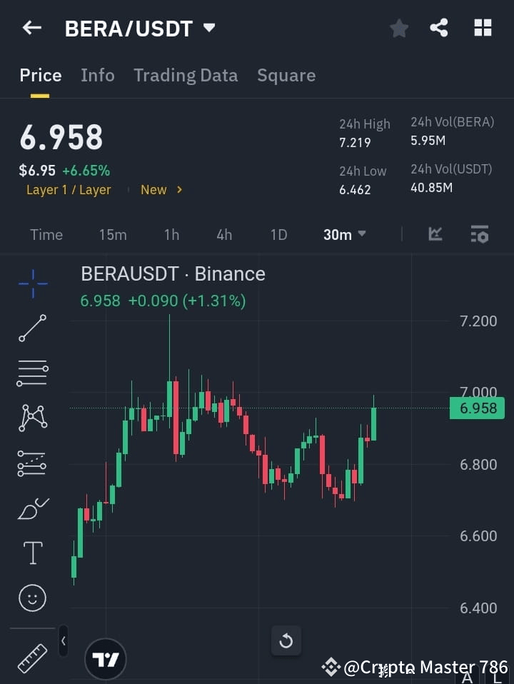 $BERA /USDT Bullish Momentum Alert! 🚀 💰 Current Price: $6 | Crypto Master 786 on Binance Square