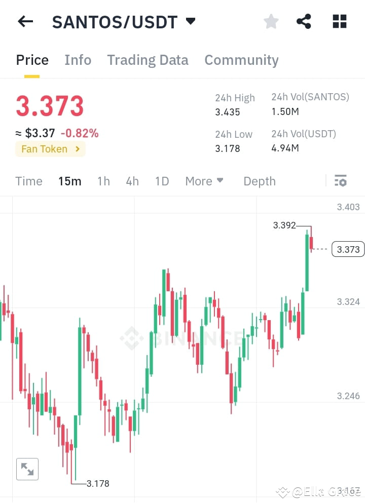 Here's a concise technical analysis and trade signal for $SA | Ella Grace on Binance Square