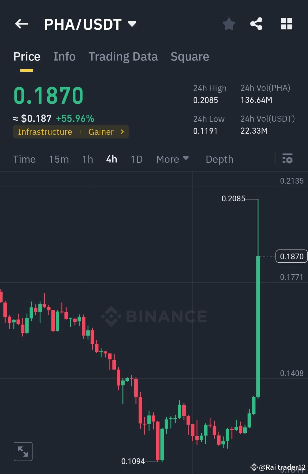 $PHA /USDT Update: 🚀 Massive Momentum Alert! Price: $0.187 | RCT-Trader on Binance Square