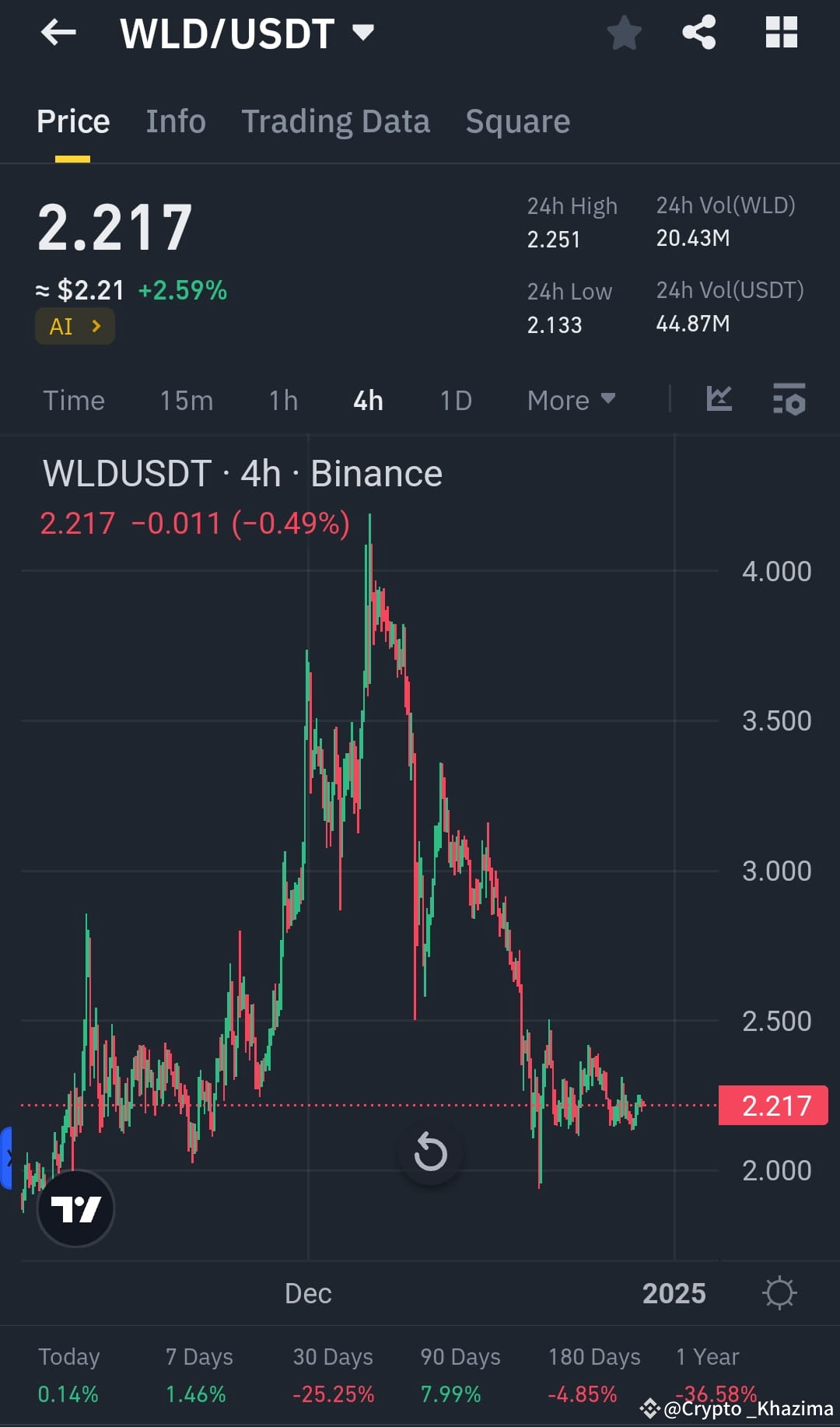 🚨 $WLD /USDT Trading Signal Update (4H Chart – Binance) 🚨 | Crypto _Khazima on Binance Square