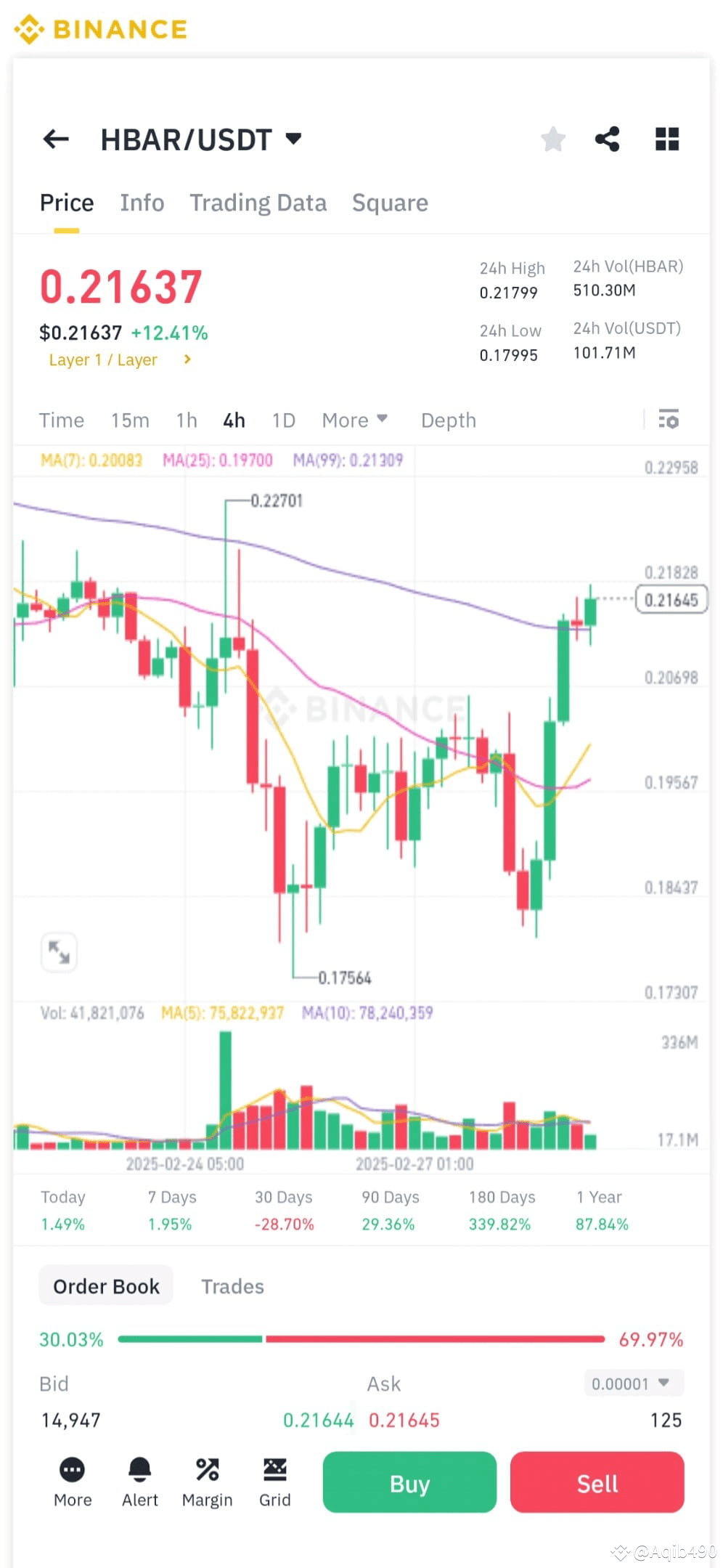 📊 $HBAR /USDT Market Update Hedera (HBAR) is on a strong r | Arvid_crypto on Binance Square