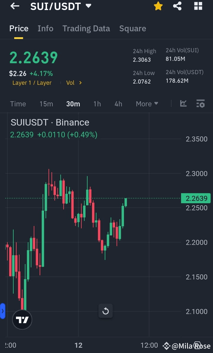 $SUI /USDT Bull Run Alert ..!💯🔥 🔥 Momentum: SUI is tra | Mila Rose on Binance Square