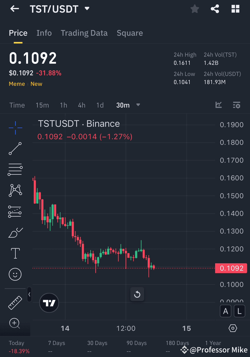 $TST /USDT – Short Trade Setup 🔥💯 TST has been in a stron | Professor Mike on Binance Square
