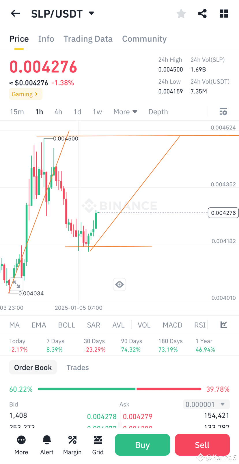 Is this analysis and drawing correct? $SLP | KanzaS on Binance Square