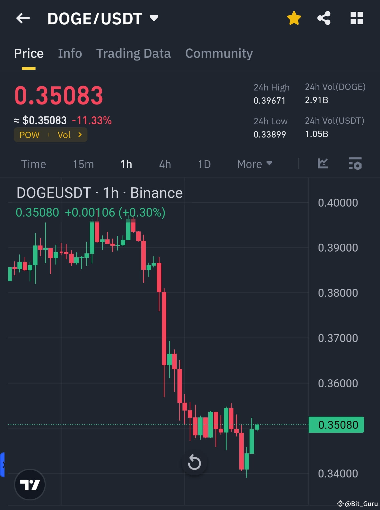 $DOGE /USDT Trading Signal - Stabilization at Support? Cur | Bit_Guru on Binance Square