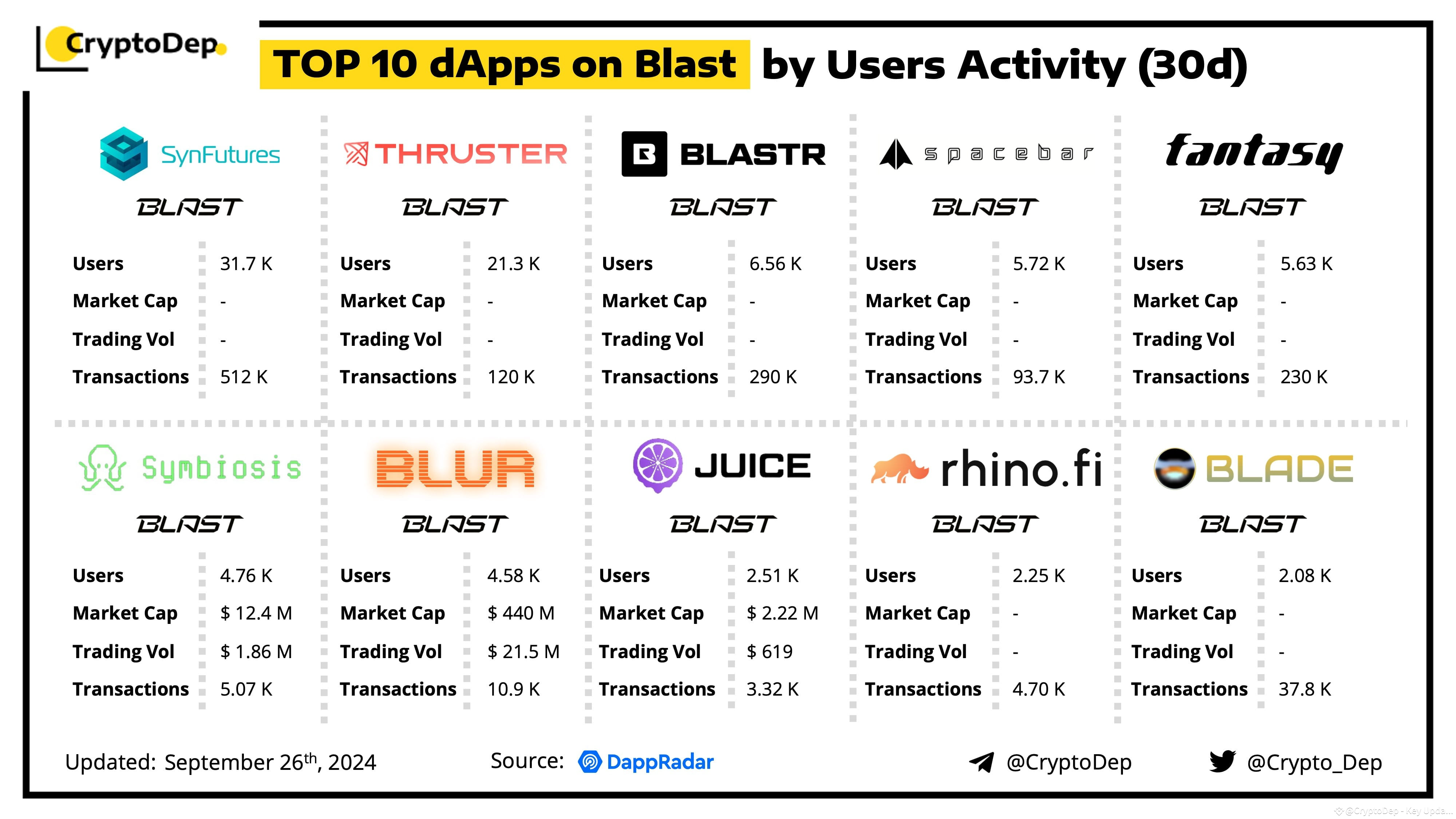 ⚡️ Top 10 dApps on Blast by Volume (30d) We present the top | CryptoDep ...