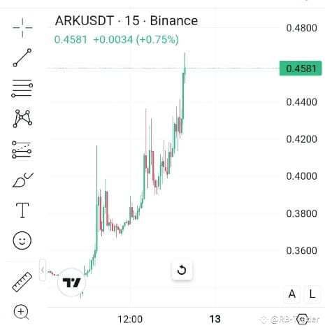 $ARK /USDT Technical Setup – 15M Chart (Binance) Entry Zo | RB-Trader Official on Binance Square