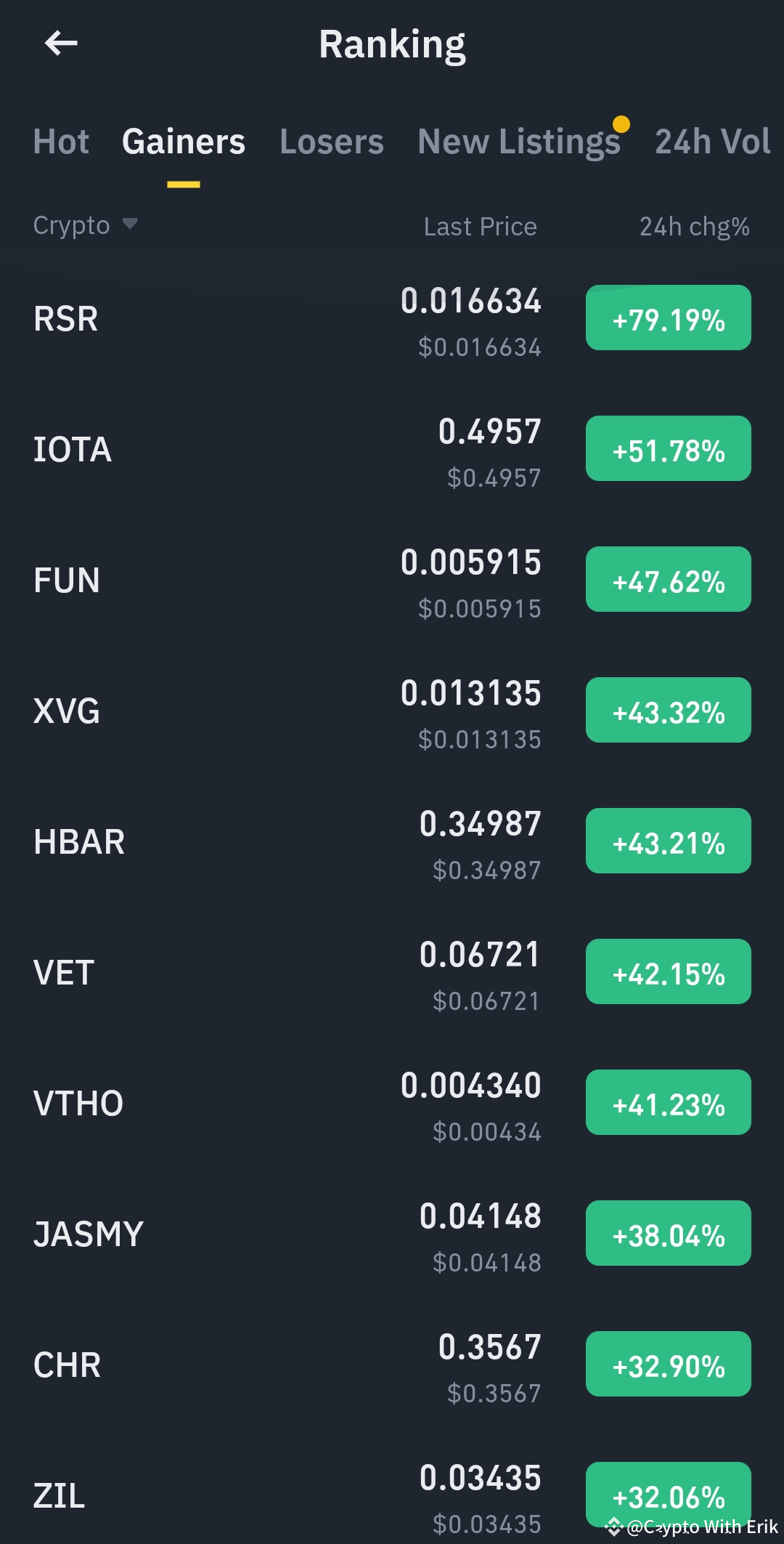 🚨 TOP GAINERS ALERT 🚨 All new top gainers .... Green look | Crypto With Erik on Binance Square