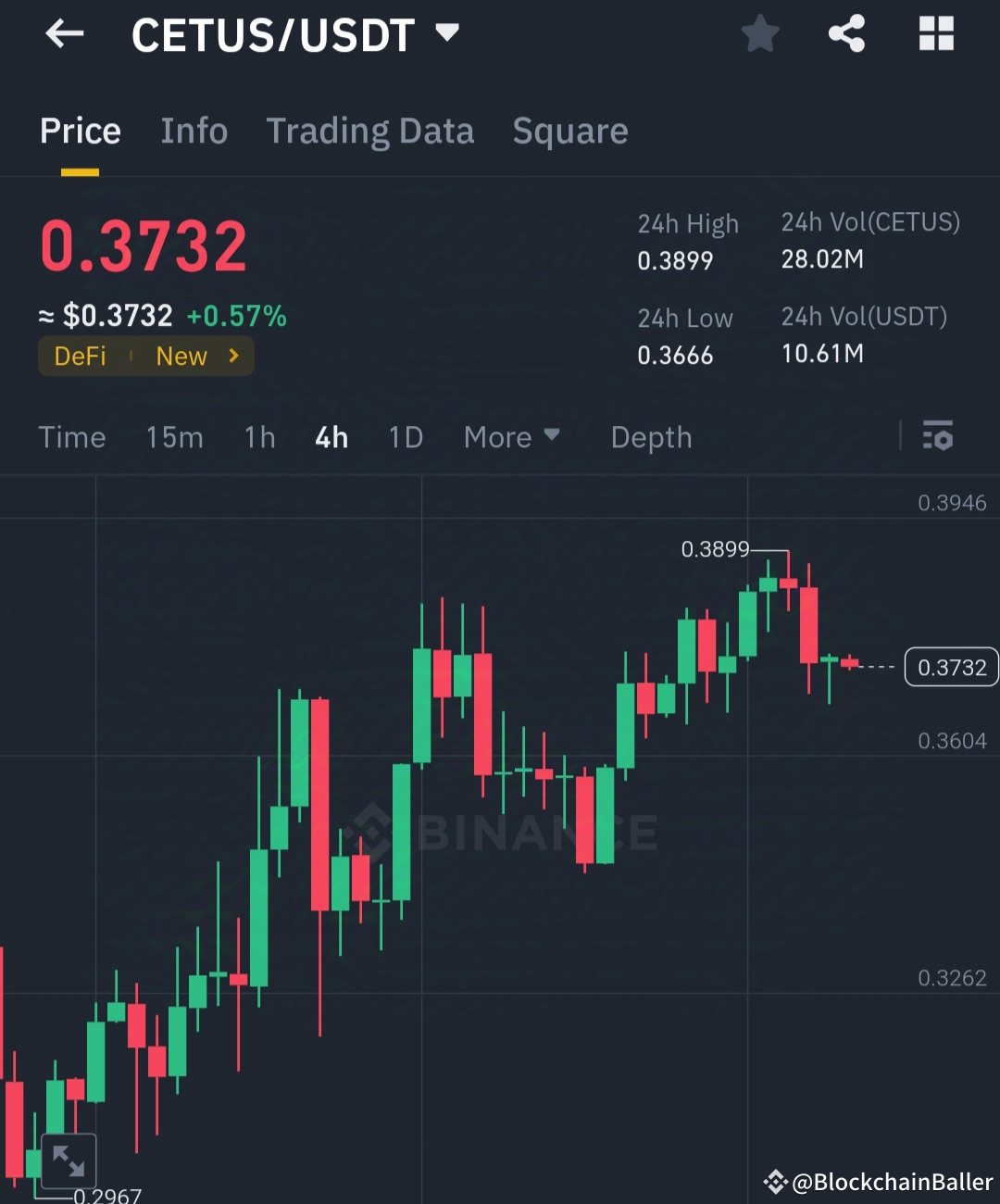 🚨 $CETUS /USDT STEADY CLIMB – BREAKOUT LOADING? 🚨 $CETUS | BlockchainBaller on Binance Square