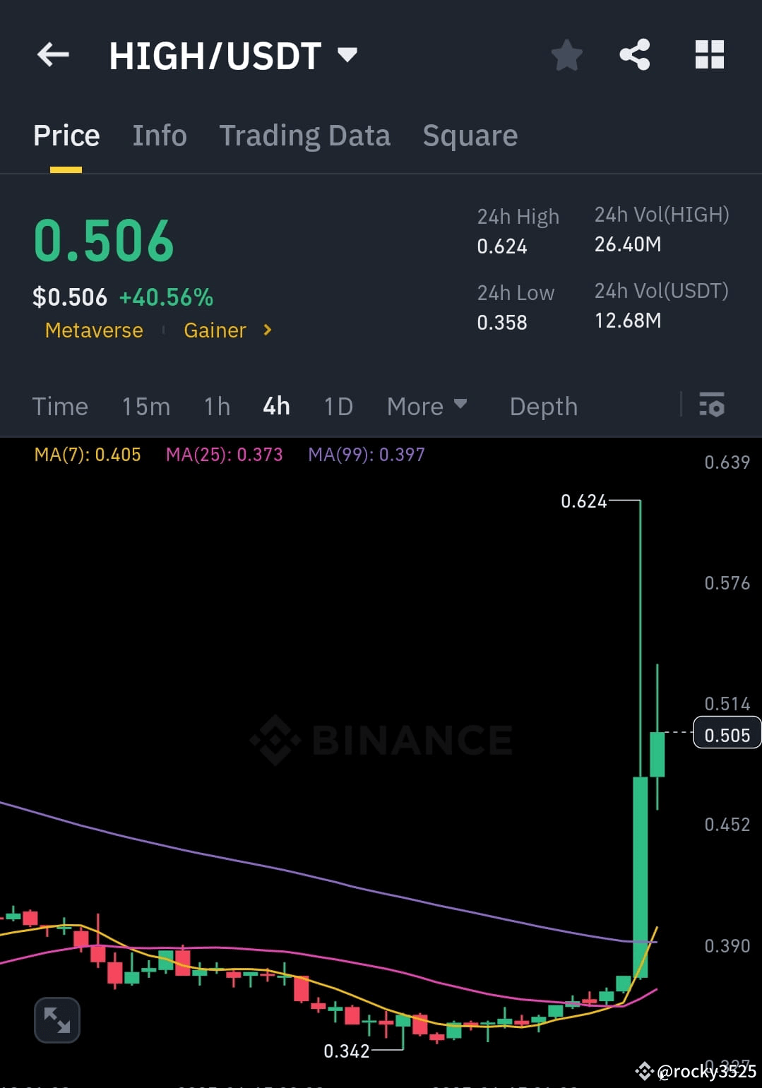 $HIGH /USDT is soaring sky-high with a jaw-dropping +40.56% | BullRiderPro on Binance Square