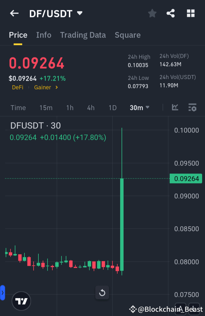 $DF /USDT Bull Run Alert!🔥💯 Current Price: $0.09264 Entr | Blockchain_Beast on Binance Square