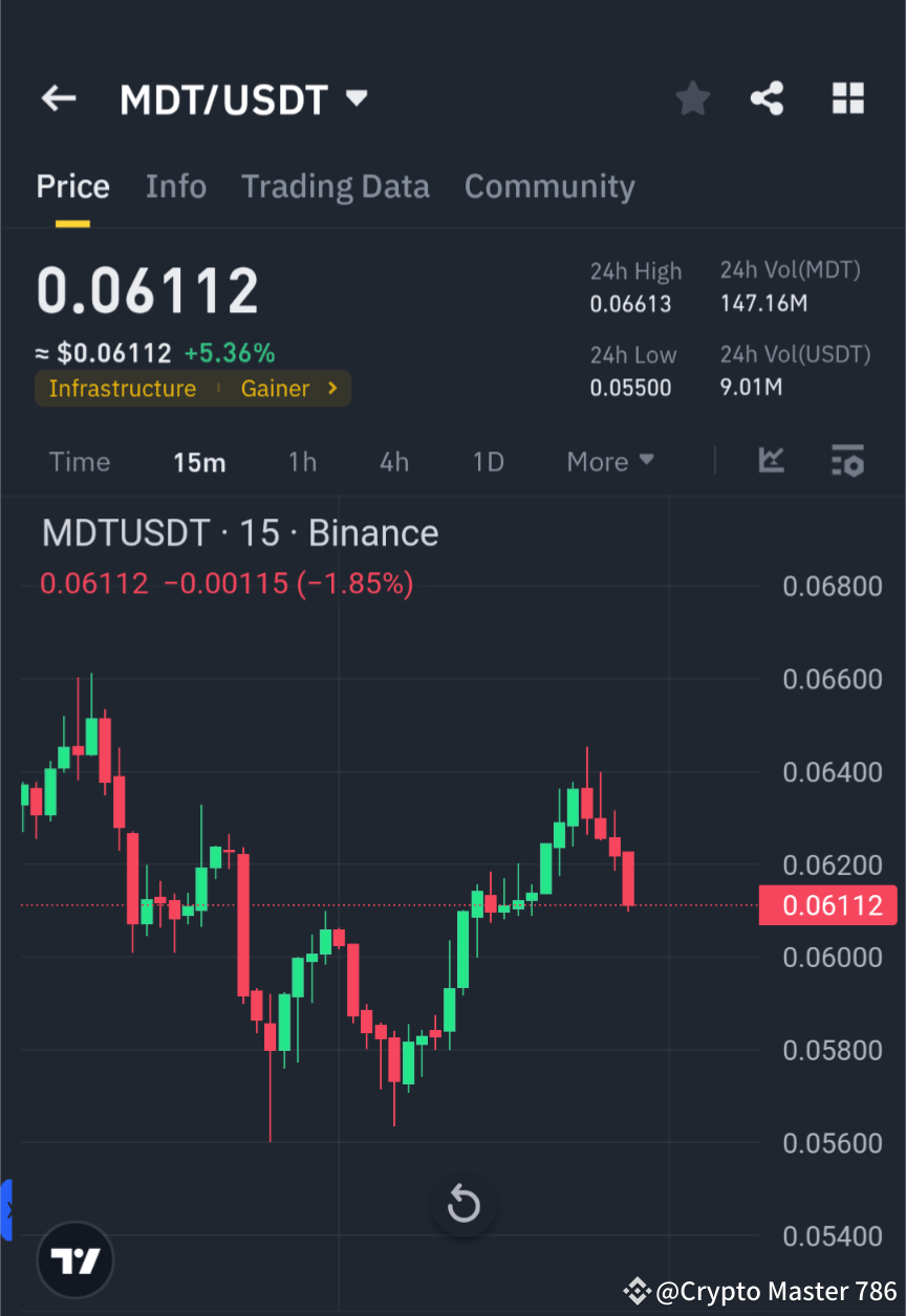$MDT 🚨 MDT/USDT Trade Setup: Key Levels to Watch! 🚨 MDT | Crypto Master 786 on Binance Square